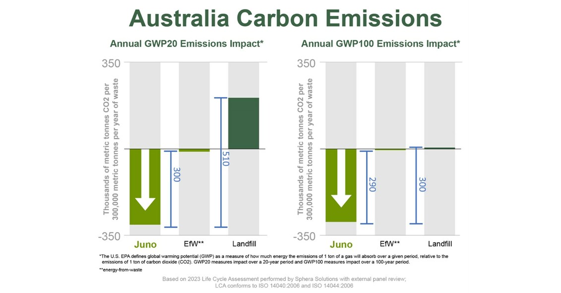 Juno® Technology Offers UK Significant Reduction in Carbon Emissions
