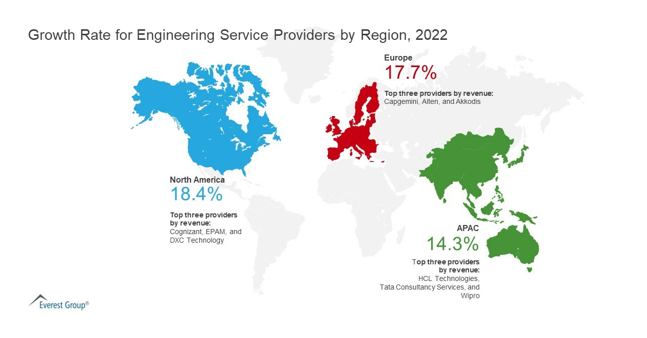 Everest Group Unveils Its 2023 List of Top 50 Engineering Services ...