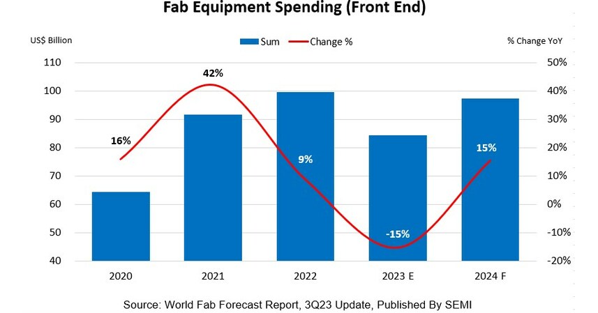 2024 Global Fab Equipment Spending Recovery Expected After 2023 ...