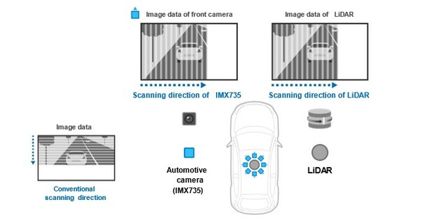 Sony Semiconductor Solutions to Release CMOS Image Sensor for ...