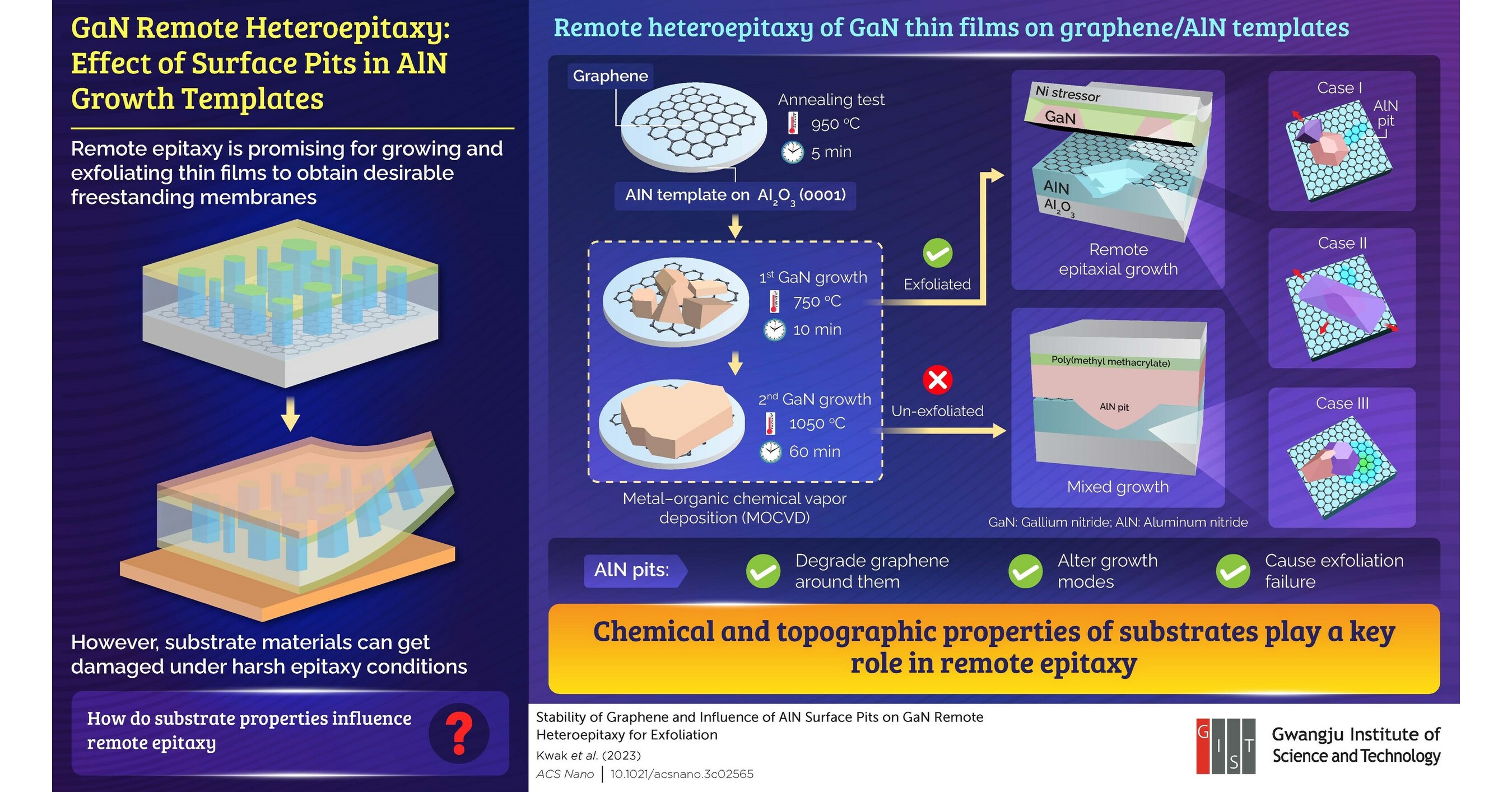 Gwangju Institute of Science and Technology Researchers Reveal the Effect of AlN Surface Pits on ...
