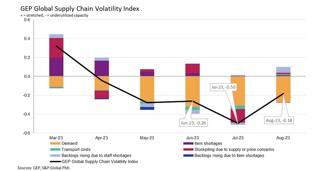 WEAK GLOBAL DEMAND AND SPARE CAPACITY AT GLOBAL SUPPLIERS PERSIST IN ...