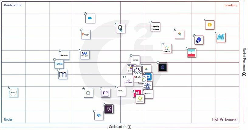 Impartner Marks Three Years as a Partner Management Grid Leader with ...