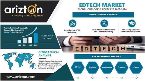 EdTech Market to Reach $696.04 Billion by 2028, Hybrid and Personalized ...