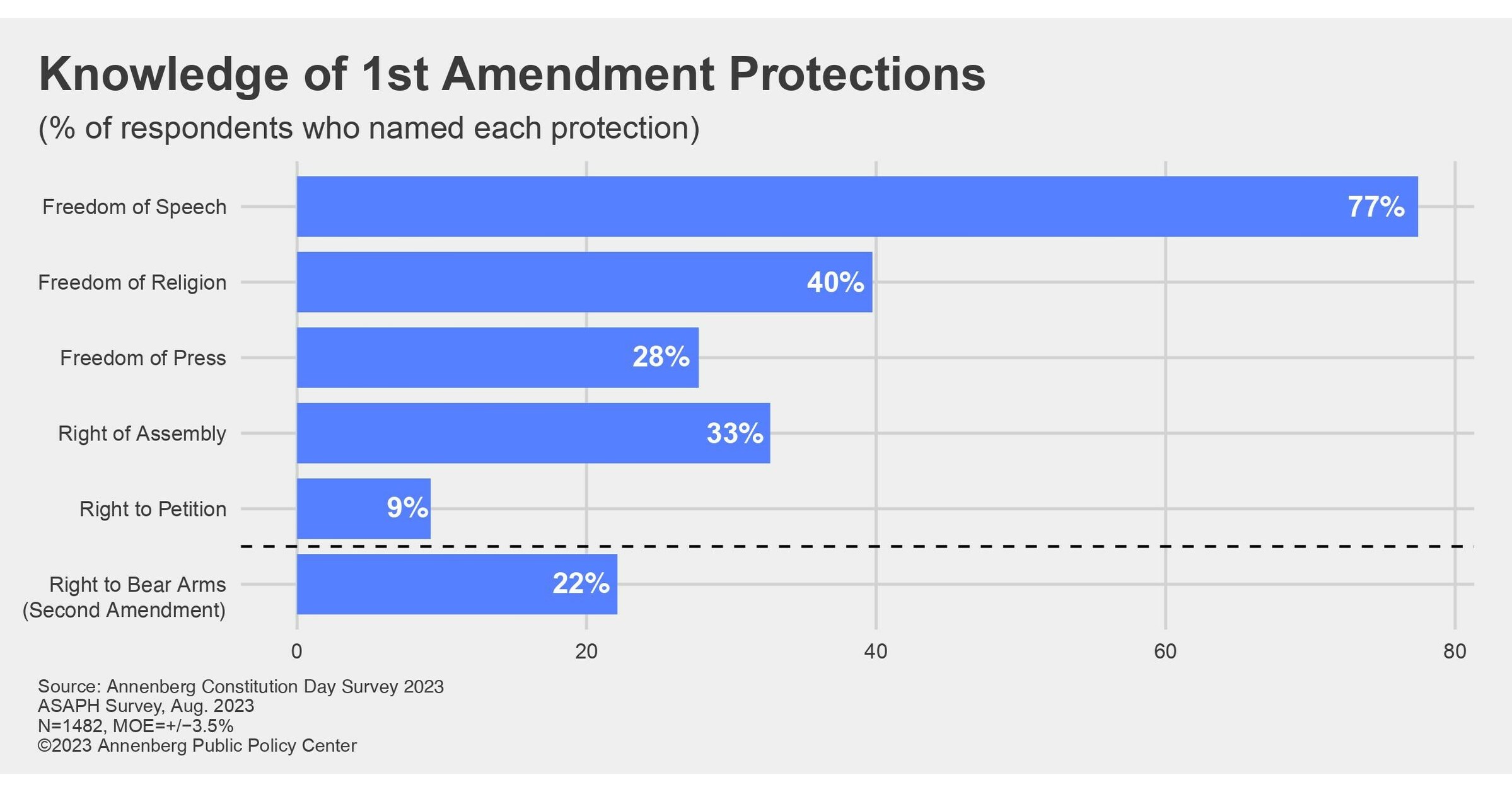 Many don't know key facts about U.S. Constitution, Annenberg study finds