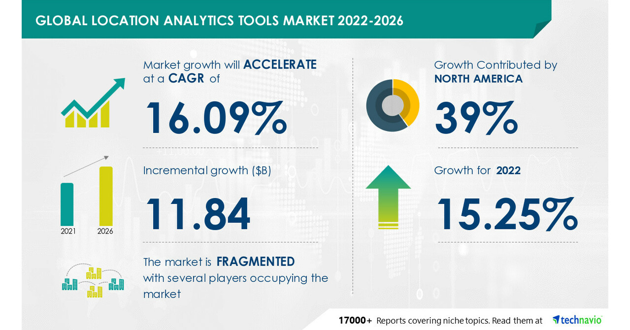 Location Analytics Tools Market to grow by USD 11.84 billion from 2021 ...