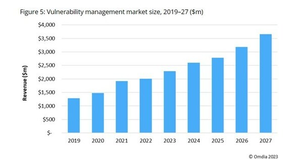 Omdia research finds risk-based vulnerability management set to encompass the vulnerability ...