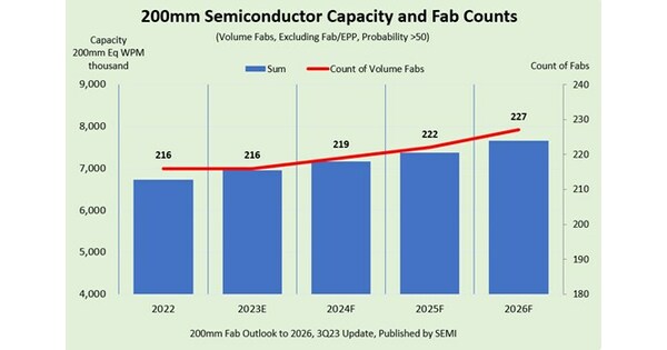 Global 200mm Fabs to Reach Record High Capacity by 2026, SEMI Reports