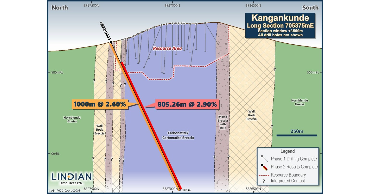 SECOND DEEP DRILL HOLE INTERCEPTS 1,000 METRES OF MINERALISATION ...