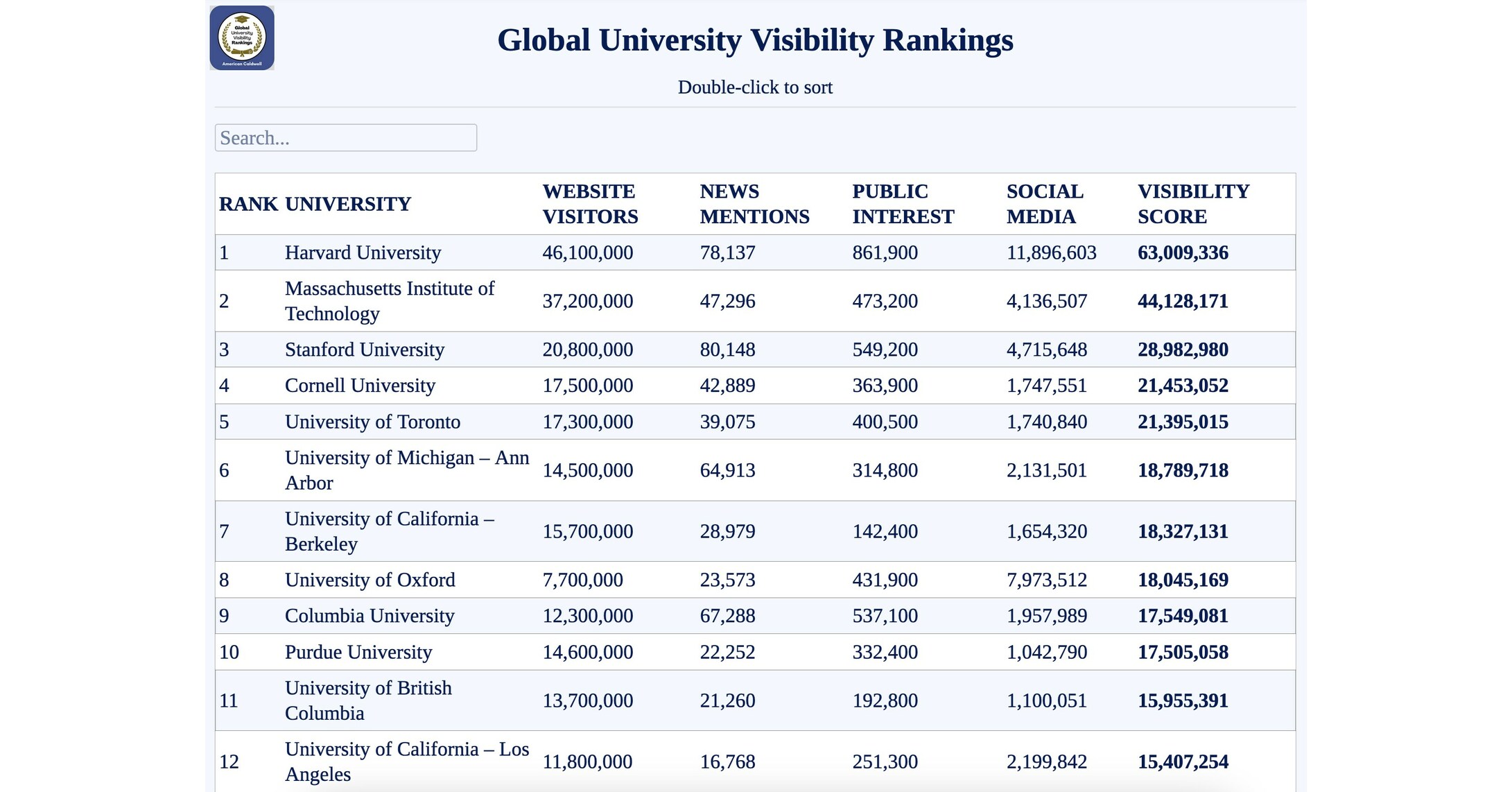 The Big Reveal: Global University Visibility (GUV) Rankings Announce ...