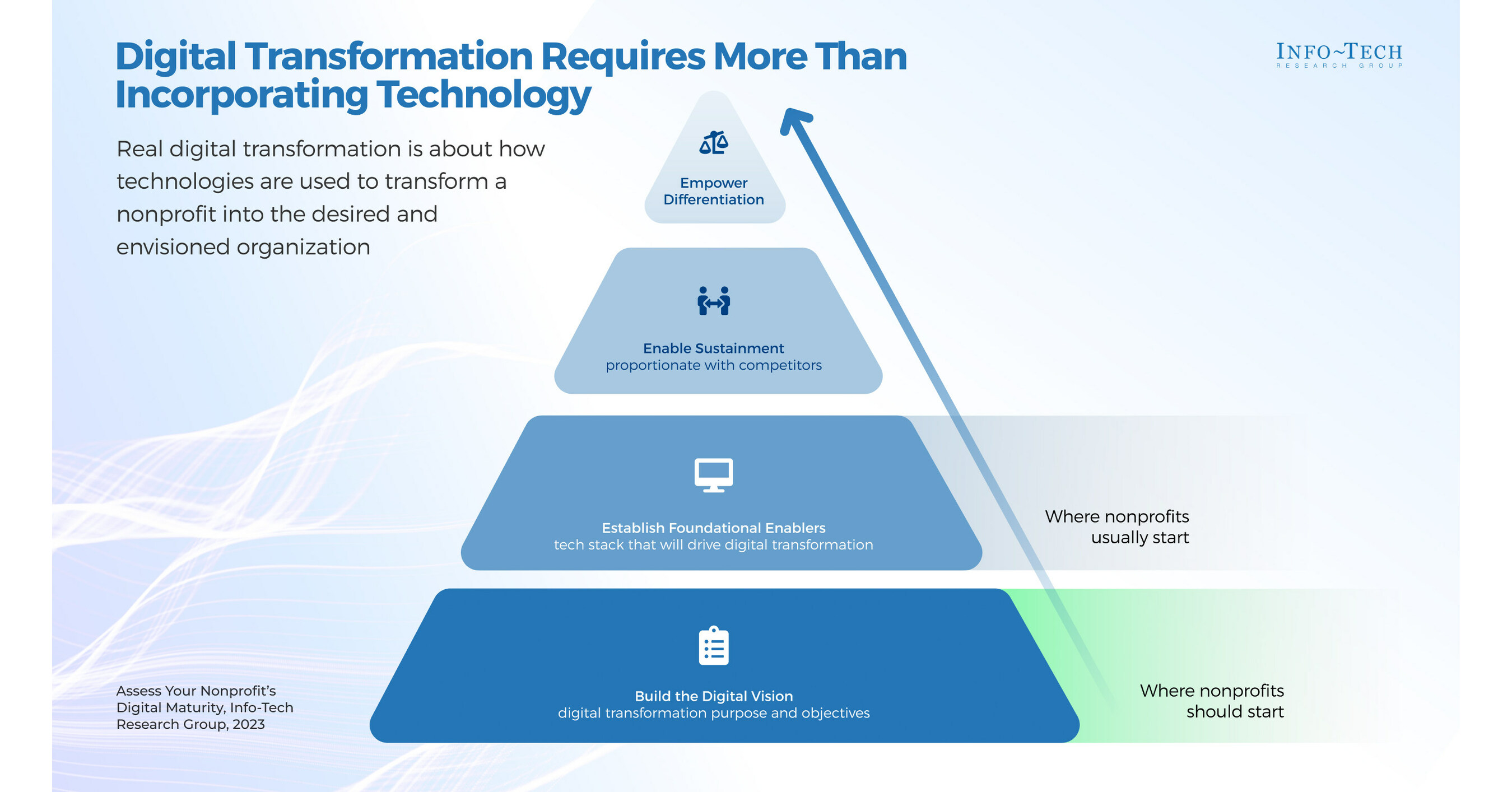 Digital Transformation Provides Six Value-Driven Opportunities for ...