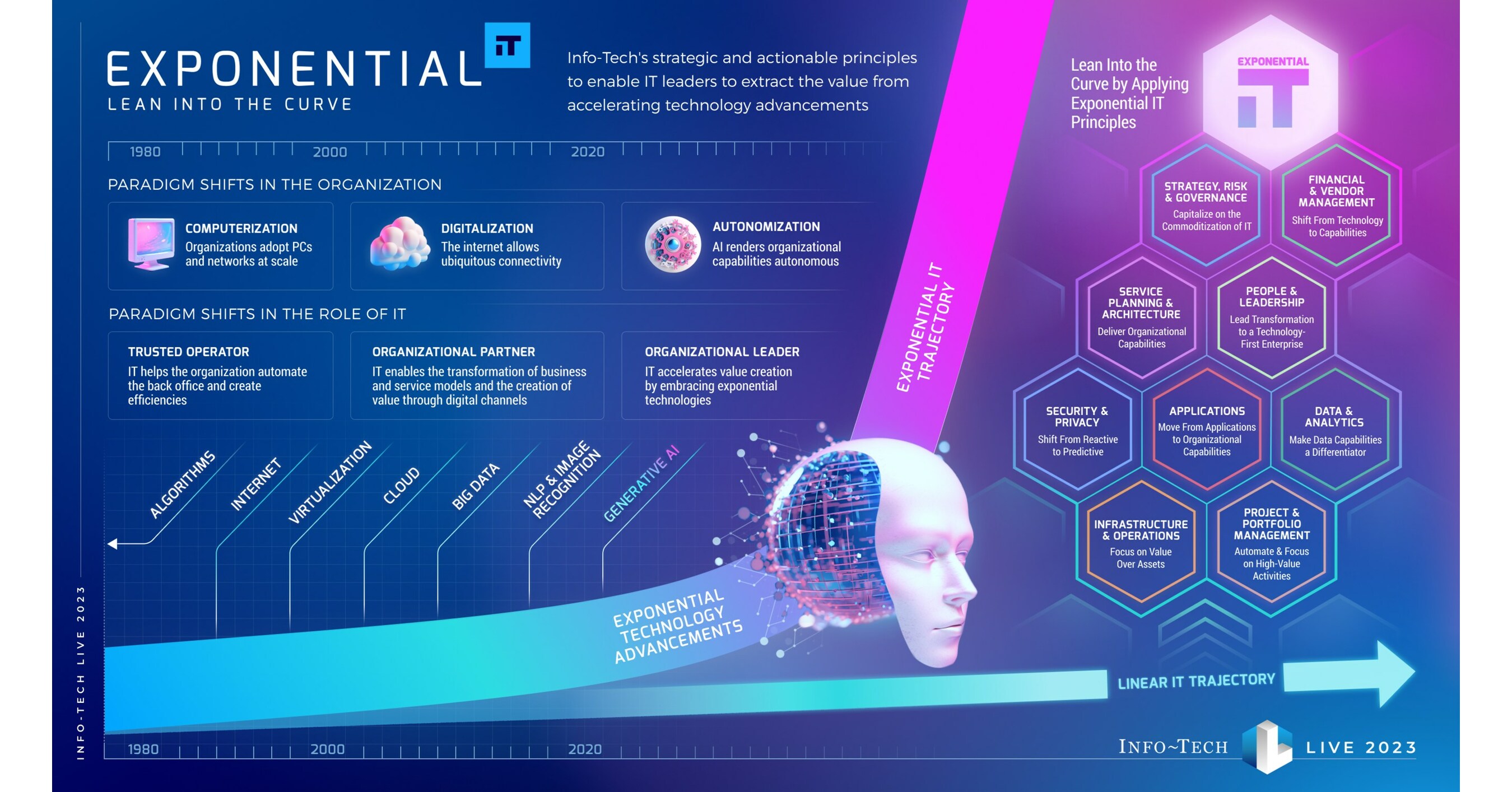 New Exponential IT Research Concept Revealed by Info-Tech Research ...