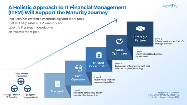 IT Financial Management Aligns Business and Technology as IT Plays an ...