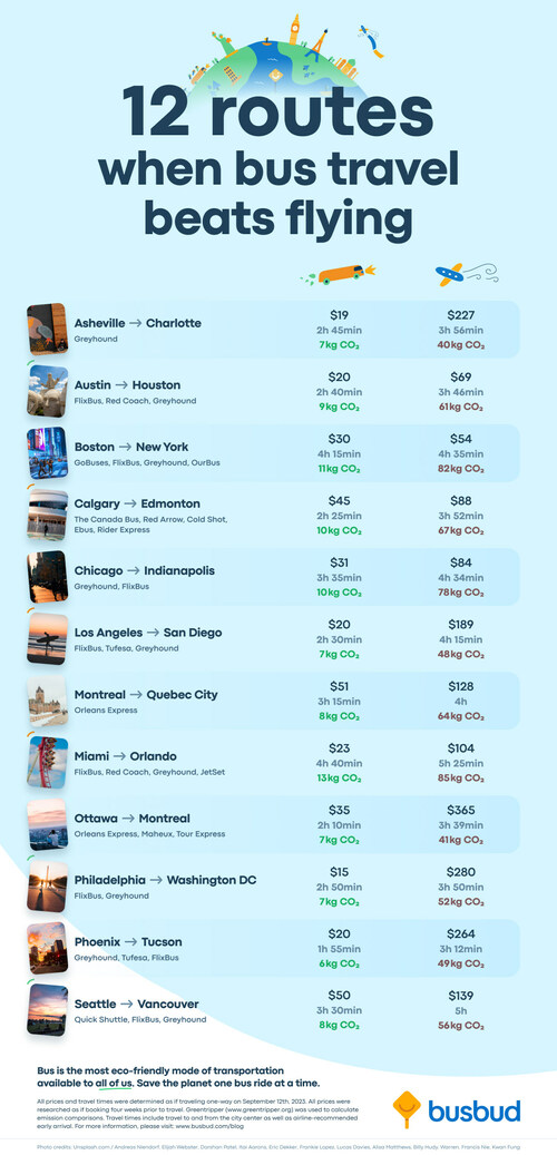Busbud Shares 21 Routes Where Bus Travel Beats Flying