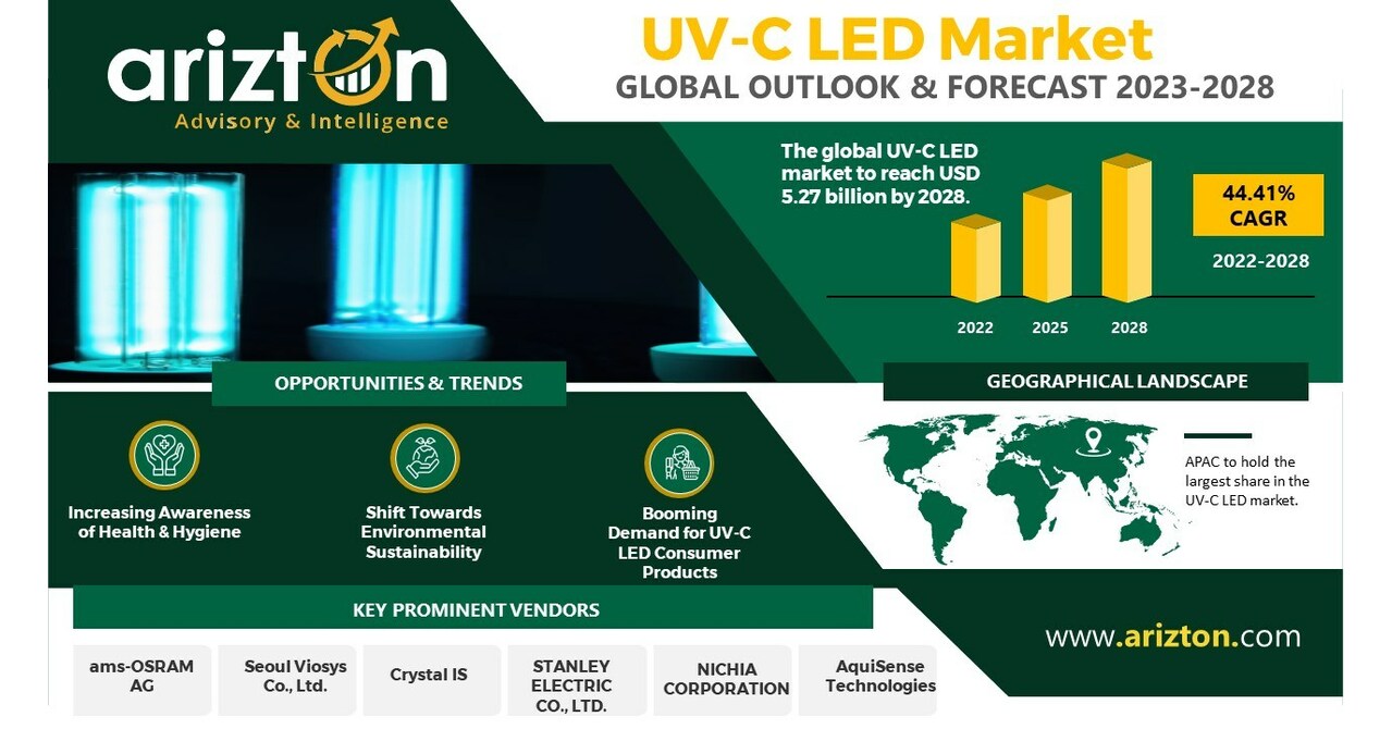 UV-C LED Market Surges as Innovations Enhance Effectiveness ...