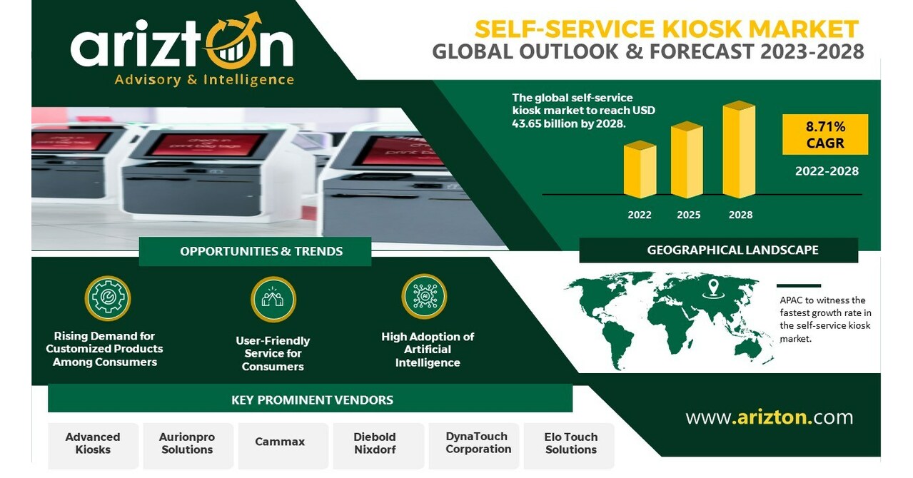 Self-Service Kiosk Market to Worth $43.65 Billion by 2028, the Boom in ...