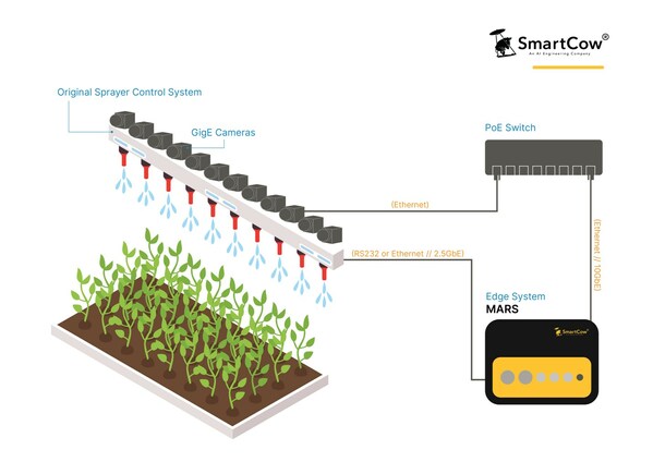 Revolutionizing Agriculture with Smart Spray Technology: SmartCow's ...