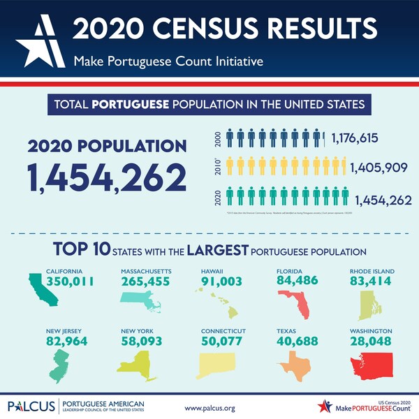 2020 US Decennial Census Reveals Increase in Population of Portuguese ...