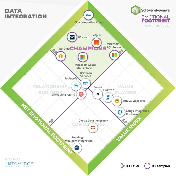 SoftwareReviews Announces the Top Data Integration Solutions to ...