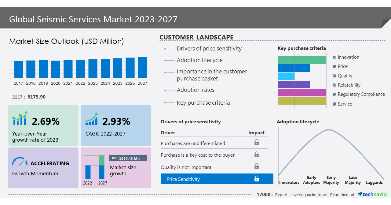 Seismic Services Market size to grow by USD 1.35 billion between 2022 ...