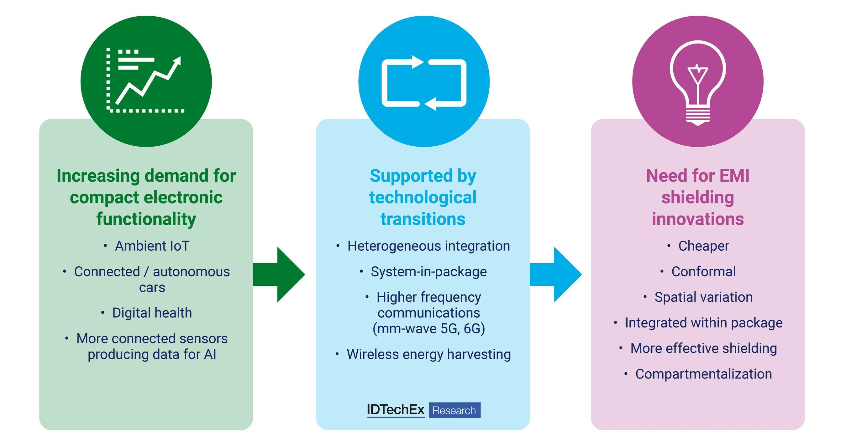 IDTechEx Explores How EMI Shielding is Enabling Compact Electronics