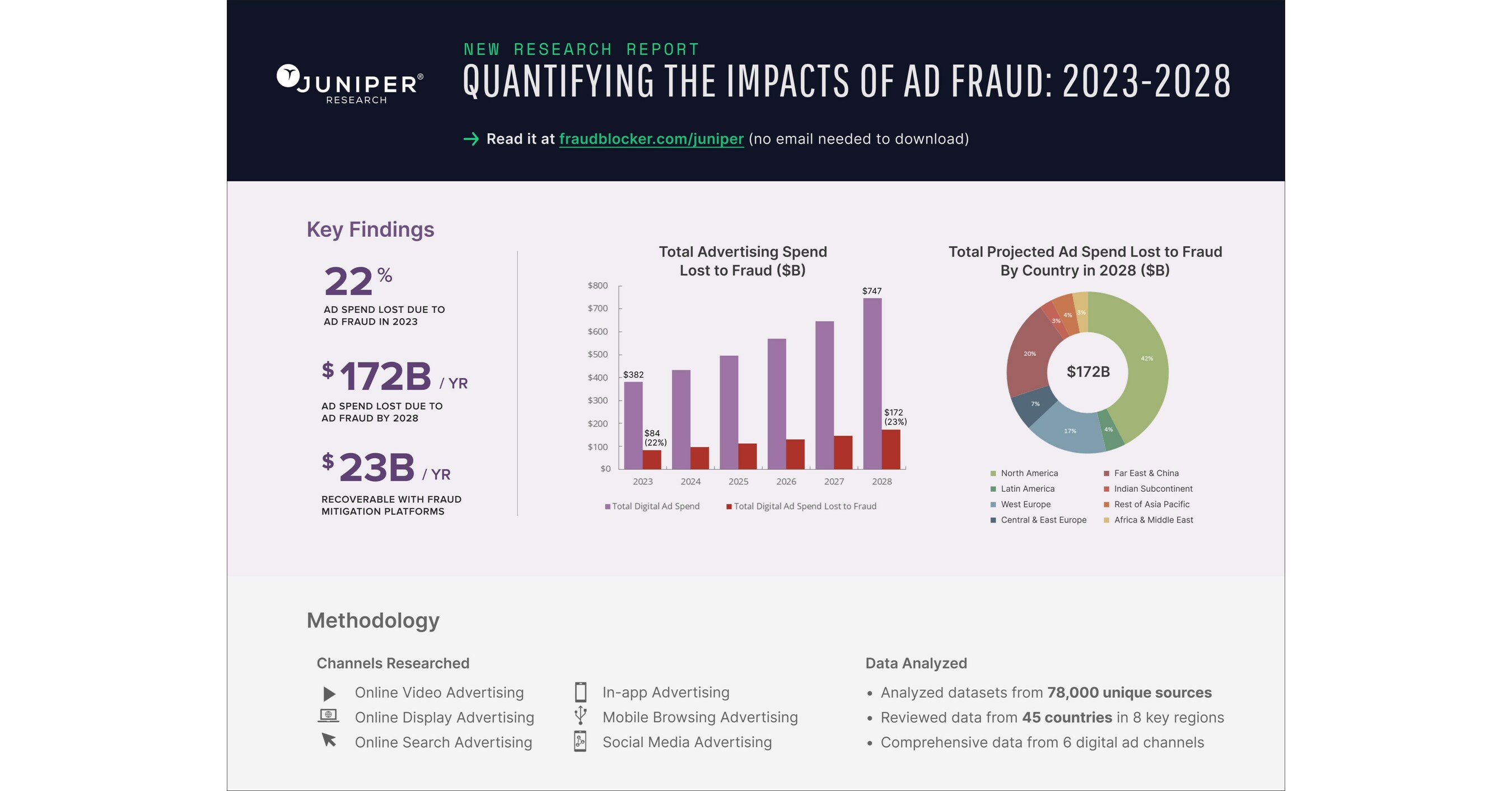 New Ad Fraud Study: 22% of Online Ad Spend is Wasted Due to Ad Fraud in ...