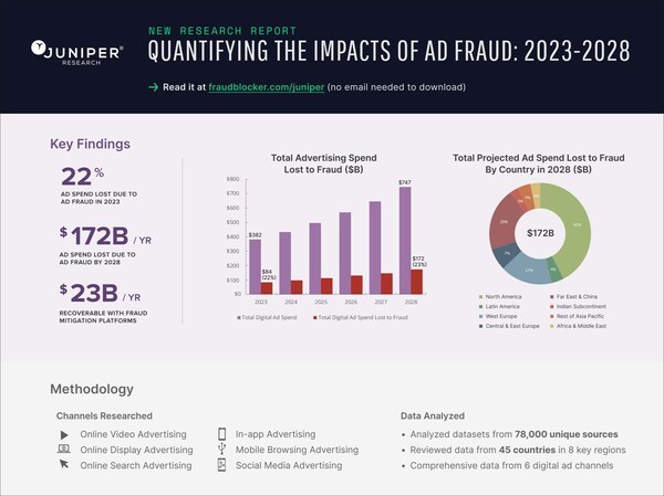 New Ad Fraud Study: 22% of Online Ad Spend is Wasted Due to Ad Fraud in 2023, According to ...