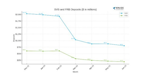 Data from 400+ Startups Indicates Massive SVB and FRB Fallout on ...