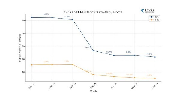 Data from 400+ Startups Indicates Massive SVB and FRB Fallout on ...