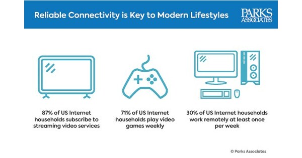 Parks Associates: Managed Wi-Fi is Preferred in MDUs for Its Widespread ...
