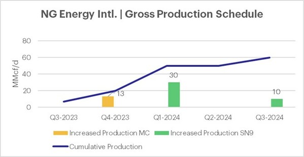 NG ENERGY FINALIZES PLAN FOR PHASE 1 OF COMMERCIAL PRODUCTION FROM SINU-9