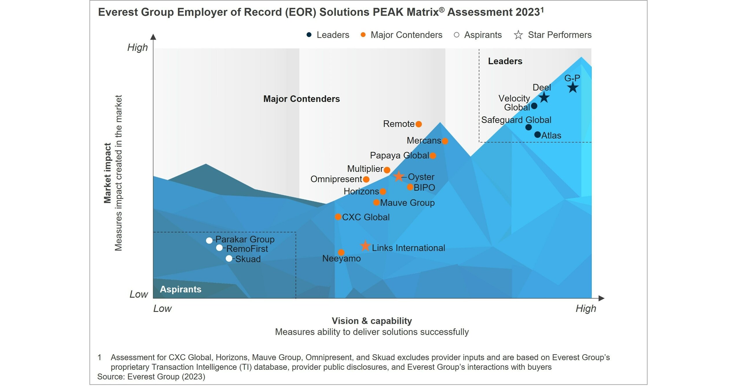 G-P Ranked the Highest Leader in Everest Group's Employer of Record ...