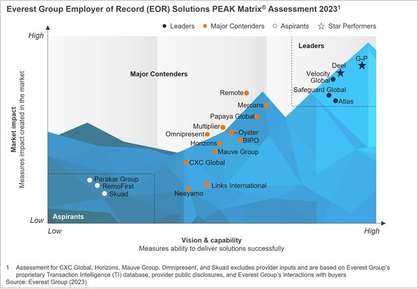 G-P Ranked the Highest Leader in Everest Group's Employer of Record ...