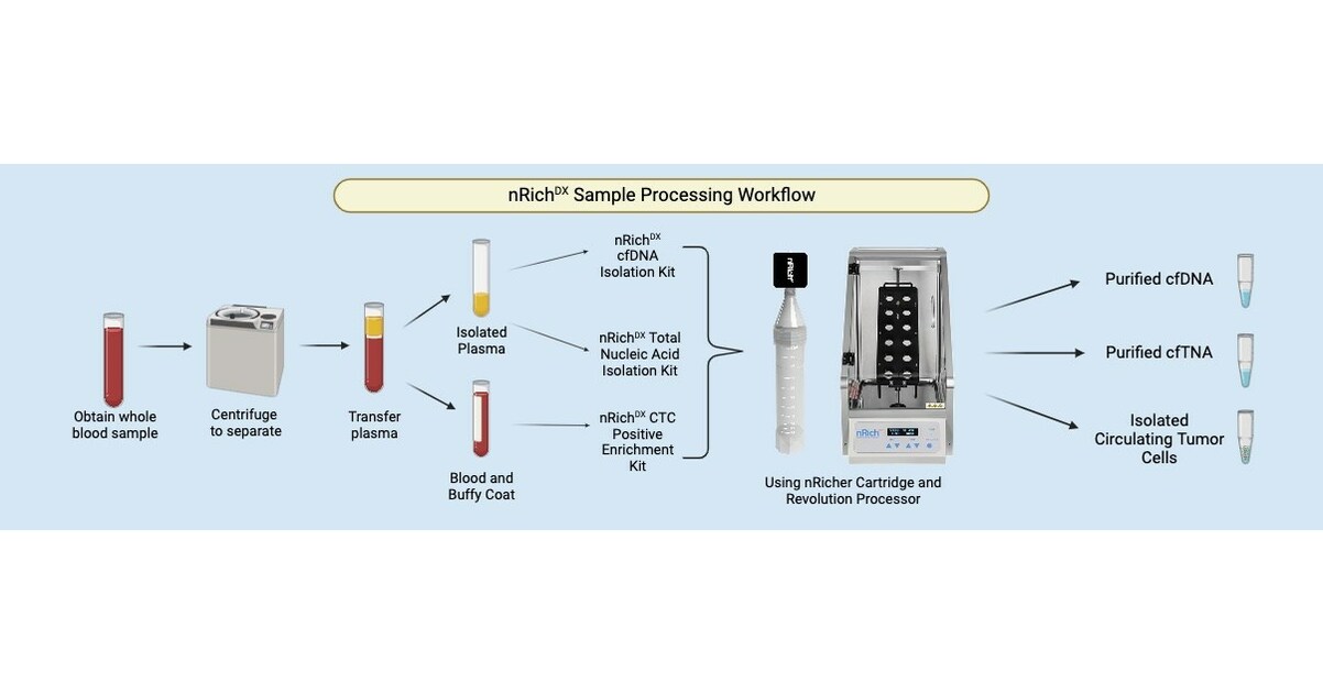 nRichDX Launches New CTC Enrichment Kit