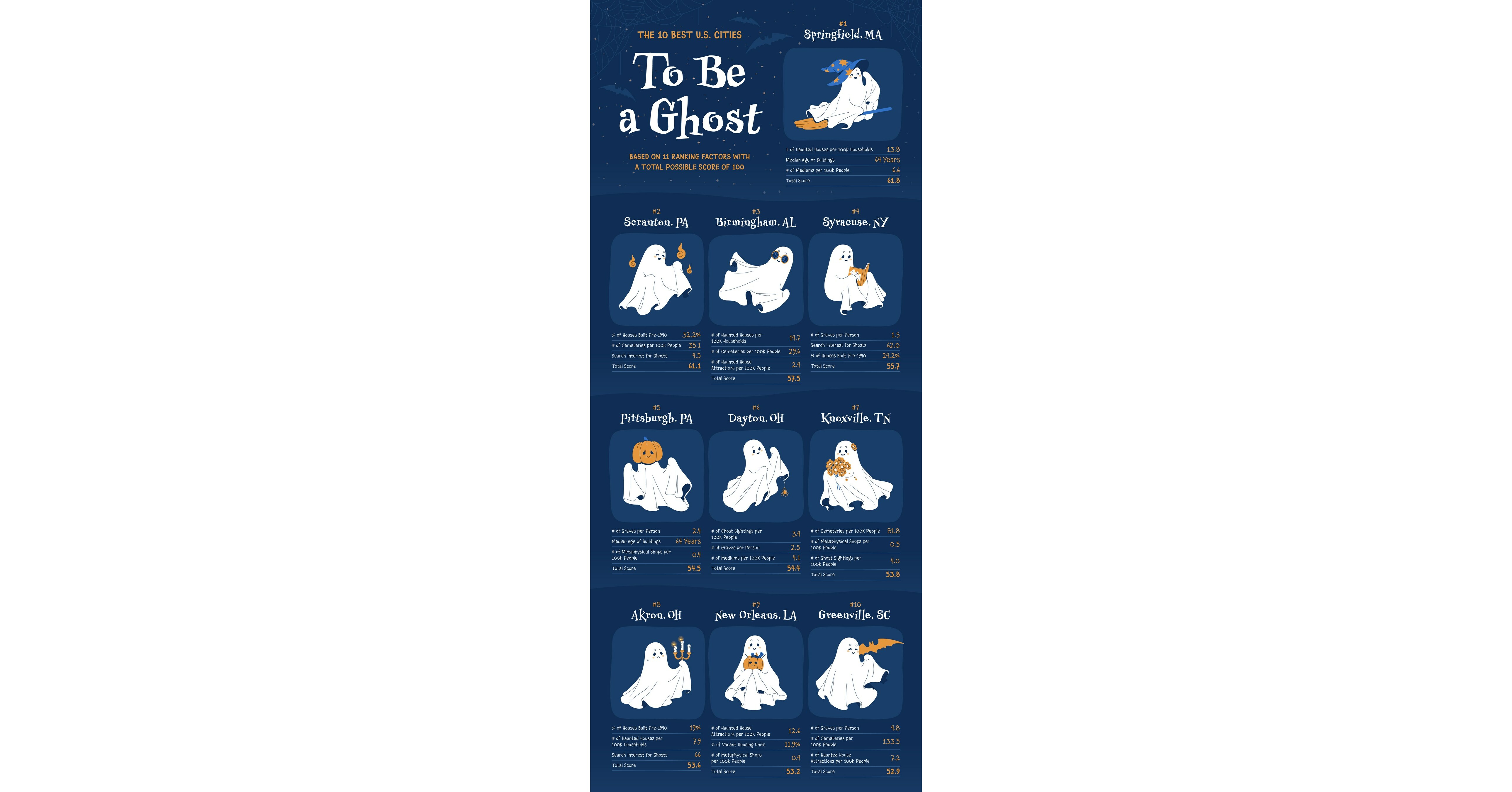 Upgraded Points' Latest Study 'Top U.S. Cities to Be a Ghost ...