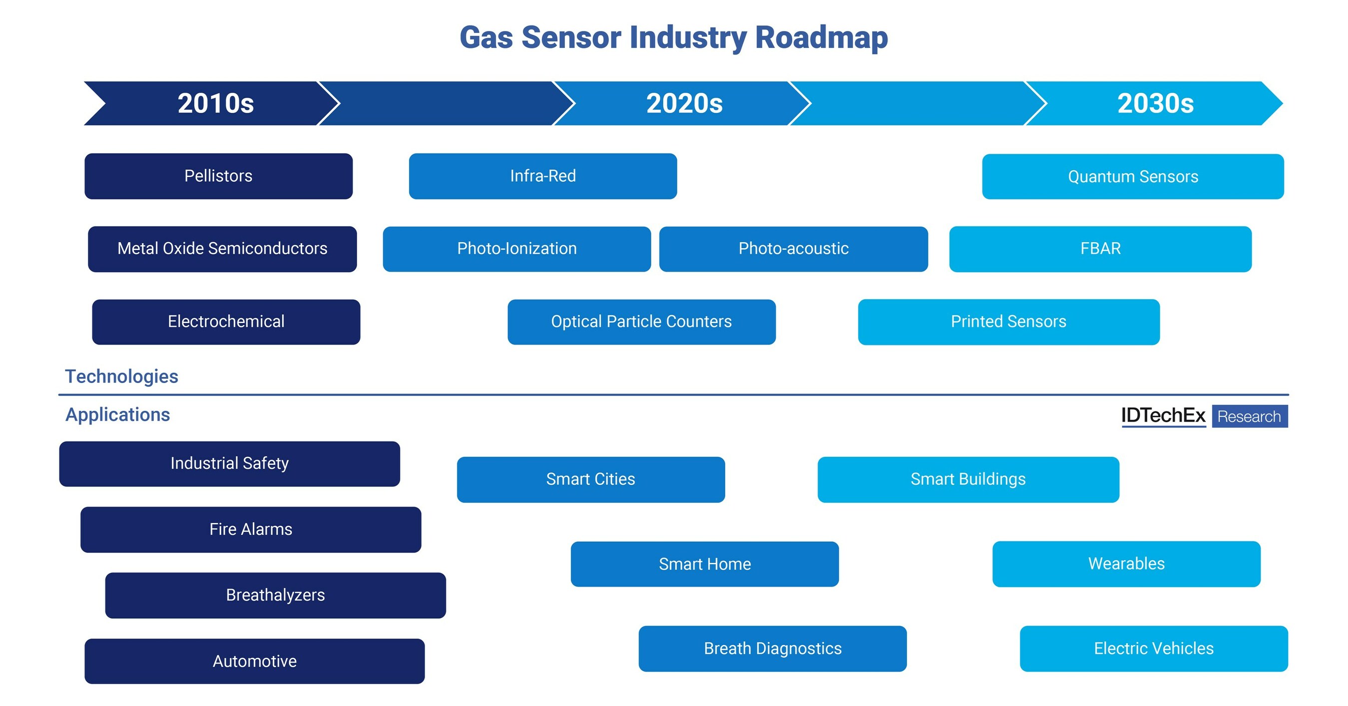 Environmental Gas Sensor Technology Finds Opportunities in the Smart ...