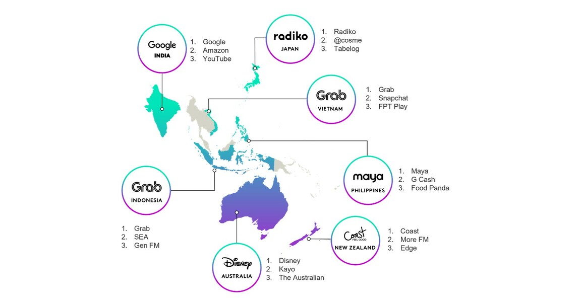 Google is the most preferred global ad platform for consumers in Asia ...