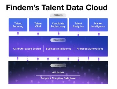 Findem Announces Talent Data Cloud - Consolidates Talent Acquisition ...