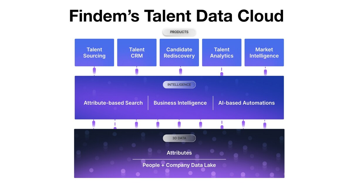 Findem Announces Talent Data Cloud - Consolidates Talent Acquisition ...
