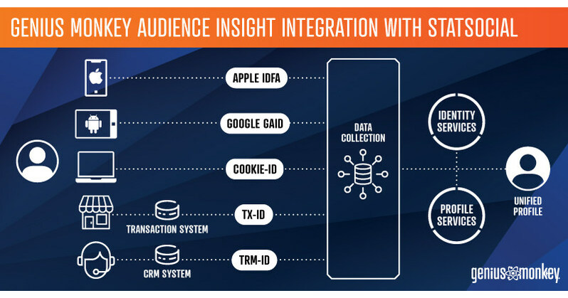 Genius Monkey and StatSocial Form Data Partnership for Audience ...