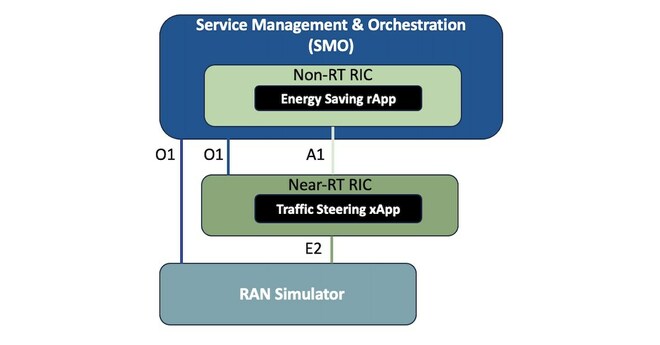 ONF Demonstrates SMaRT-5G™ Open Source Energy Savings Platform at Fyuz