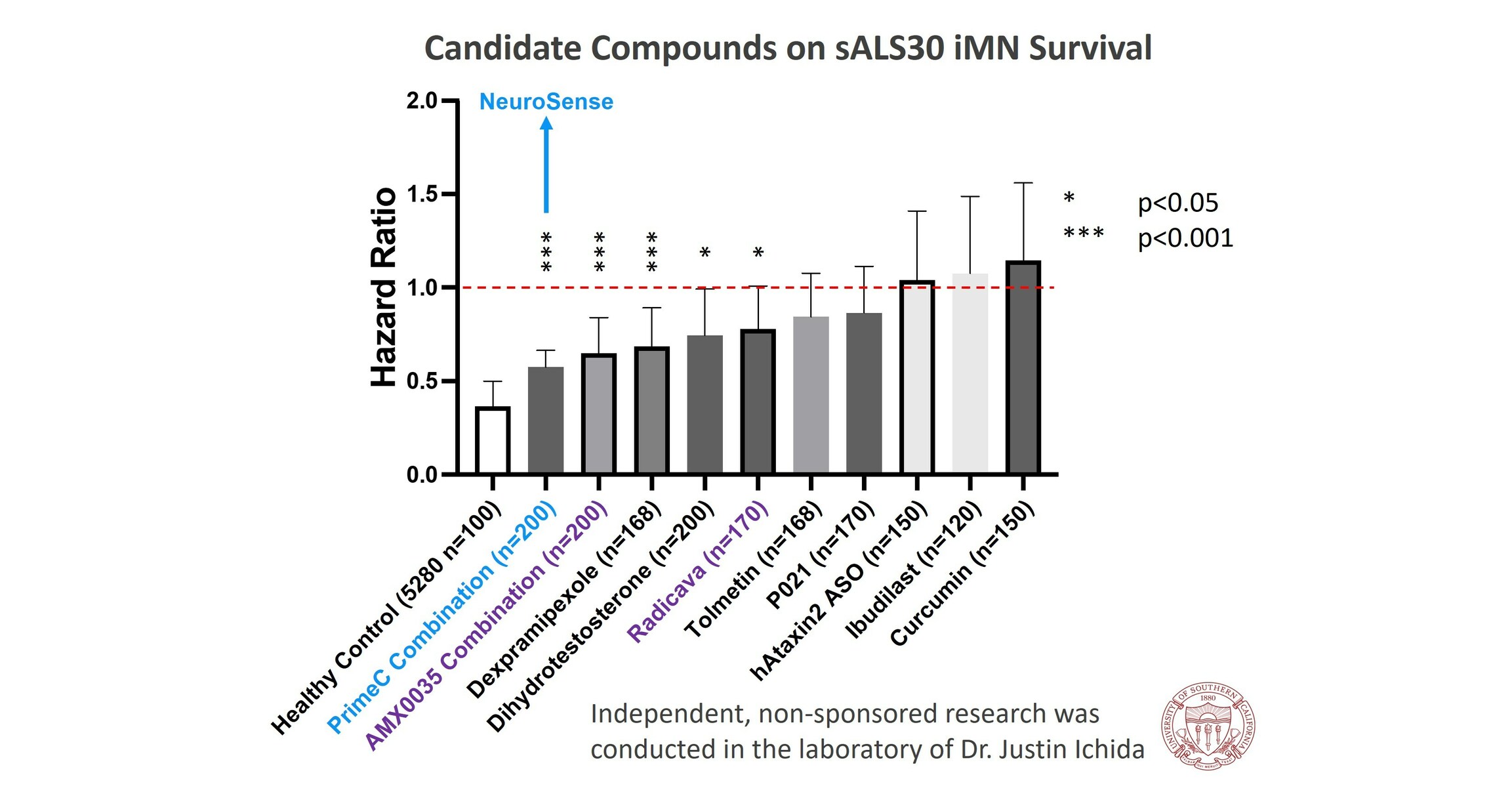 NeuroSense's PrimeC Demonstrates Outstanding Effect on ALS Survival in ...