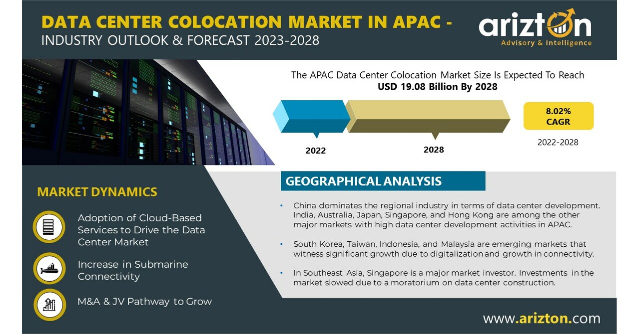 Investment in APAC Data Center Colocation Market to Hit $19.08 Billion in 2028, More than 2,963 ...
