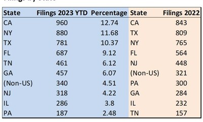 Bankruptcy Filings up to the 3rd quarter of 2023 exceed total filings ...