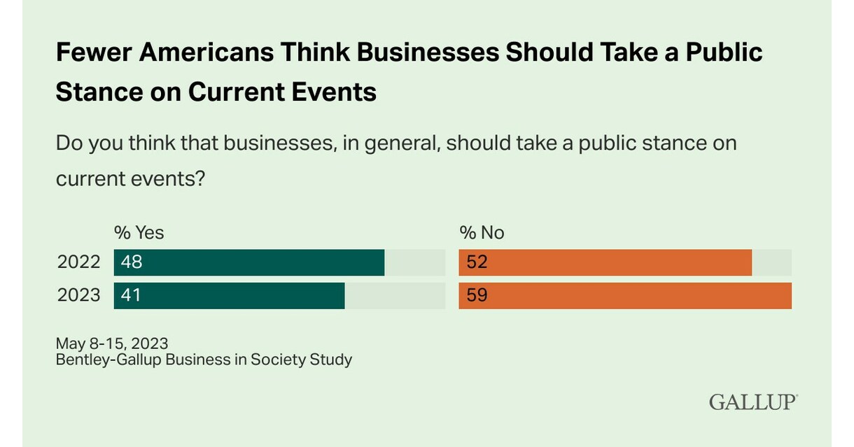 Bentley University-Gallup Survey Finds Fewer Americans Back Businesses ...