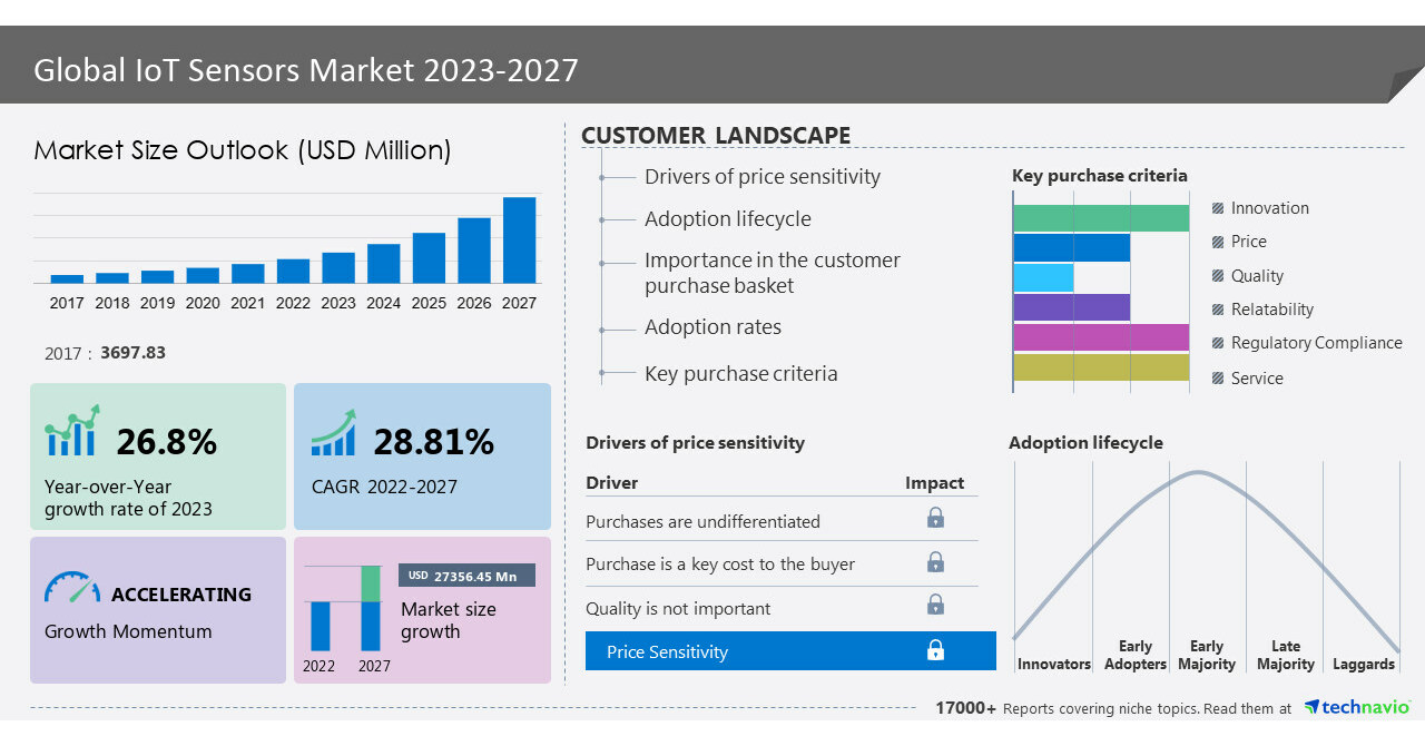 IoT Sensors Market to grow by USD 27.36 billion between 2022 - 2027 ...