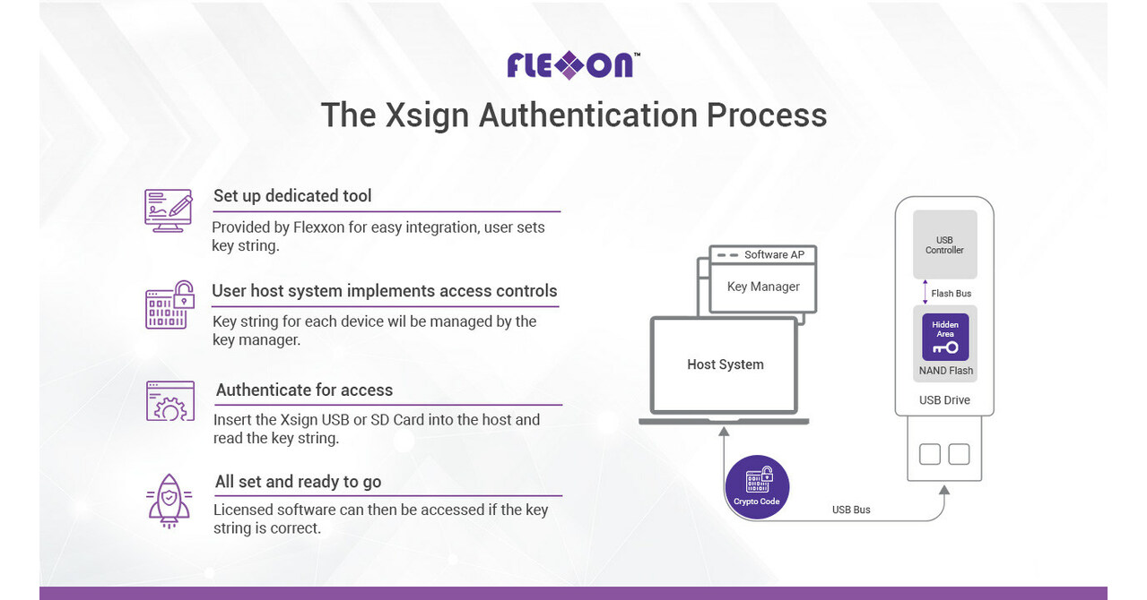 Flexxon adds new dimension to security storage devices with Xsign - a ...