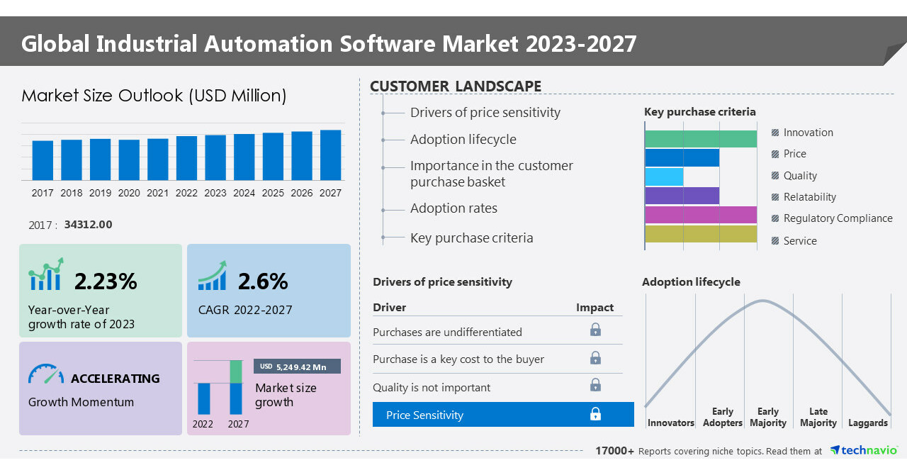Industrial Automation Software Market to grow by USD 5.25 billion ...