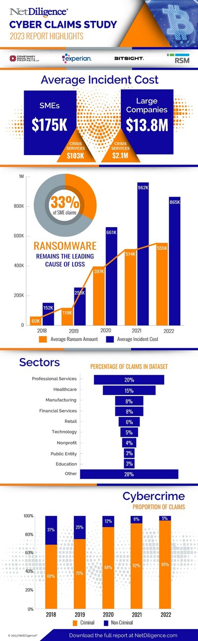 NetDiligence® Unveils Thirteenth Annual Cyber Claims Study ...