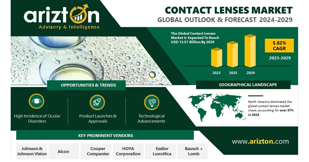 The Global Contact Lenses Market to Worth $13.57 Billion by 2029 ...